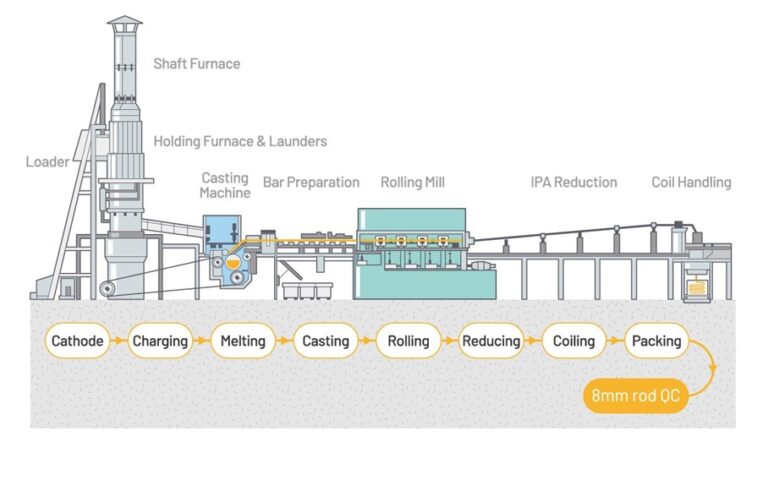 CCR Copper Continuous Casting and Rolling Line Revamp – Mytech Otomasyon